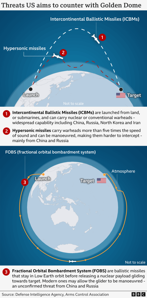 Can Trump's pricey 'Golden Dome' missile defence system be done? - BBC News