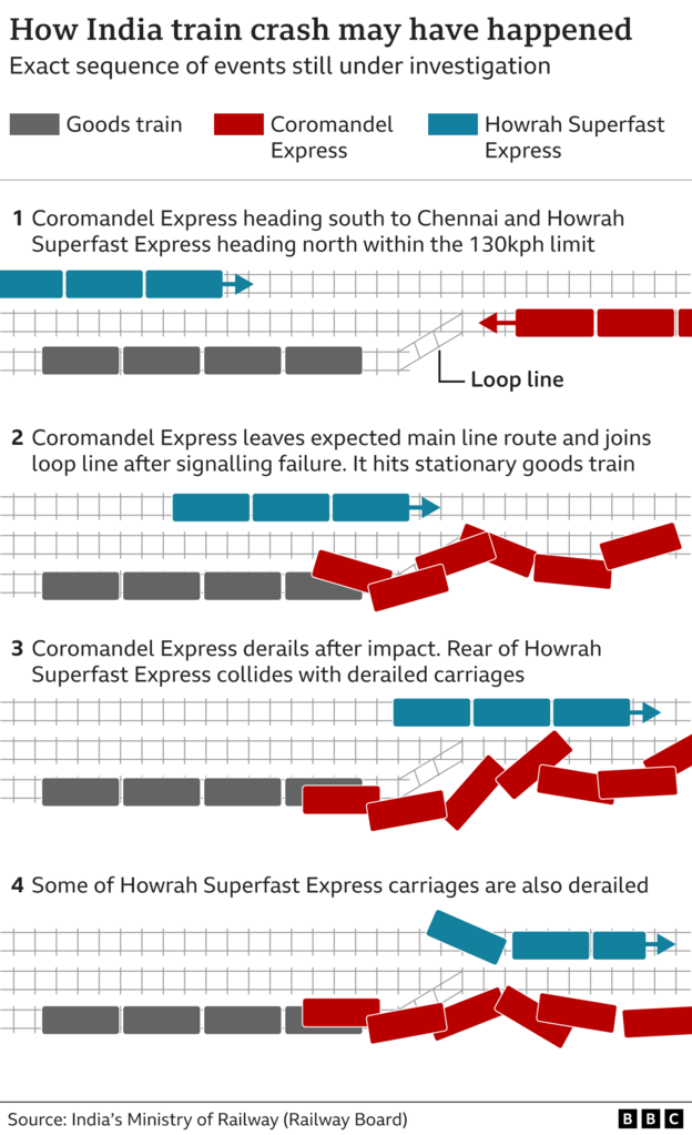 India train disaster: Signal fault the likely cause, minister says ...