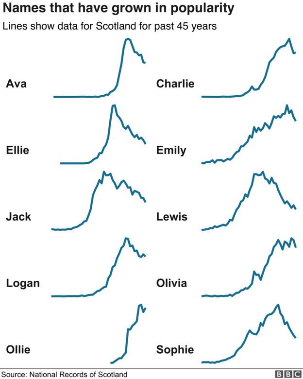 Baby names: How popular is your name? - BBC News