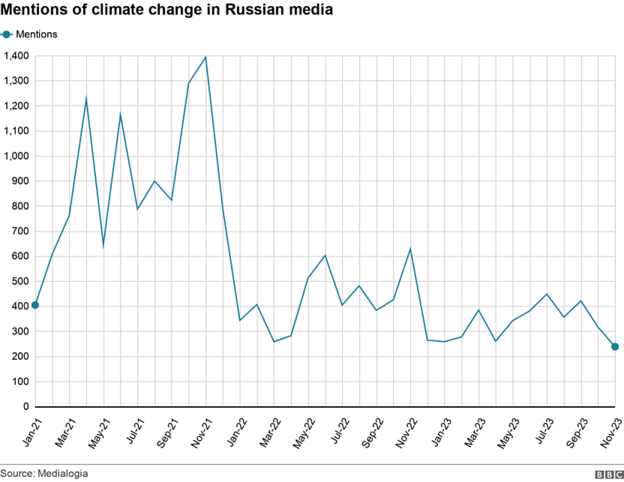 How the war changed Russia’s climate agenda - BBC News