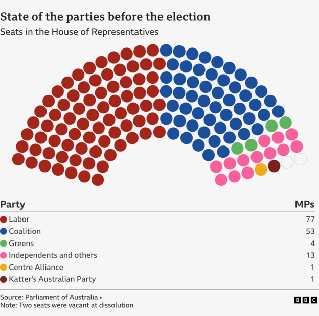 Australia federal election 2025 results - in charts - BBC News