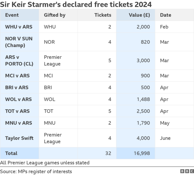 Sir Keir Starmer: Prime Minister received £13,000 worth of free ...
