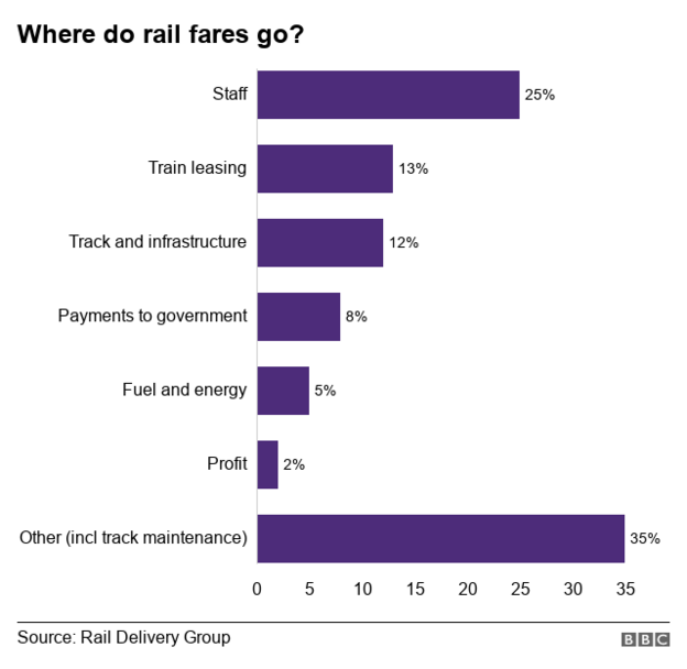 Reality Check: Where does your train fare go? - BBC News