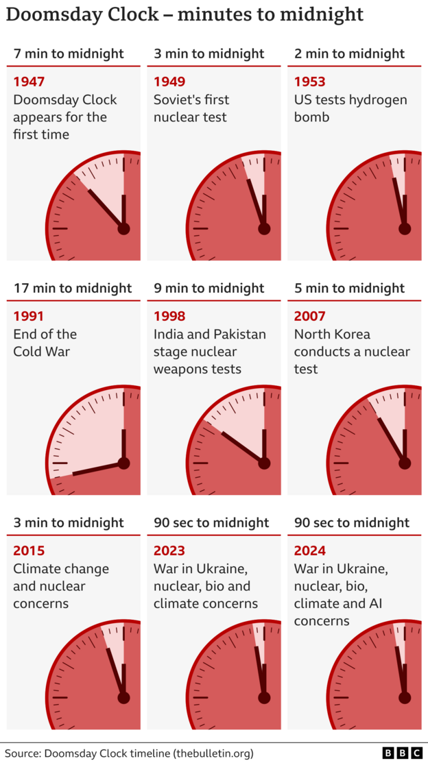 Doomsday Clock stays at 90 seconds to midnight - BBC News