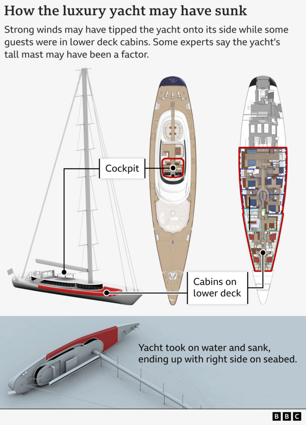 Bayesian yacht sinking: What factors might have caused boat to sink ...