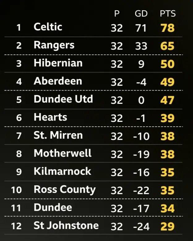 What can happen & when in final weeks of the Scottish Premiership ...