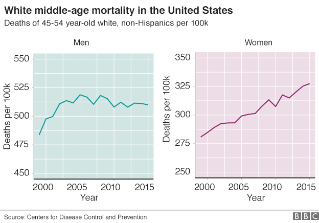 Are America’s whites really dying faster? - BBC News
