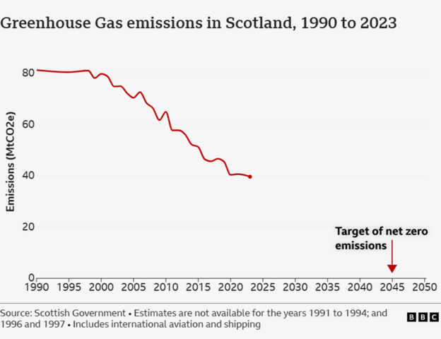 Scottish government reveals plan to reach net zero targets by 2045 ...