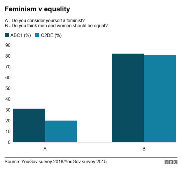 Why so many young women don't call themselves feminist - BBC News