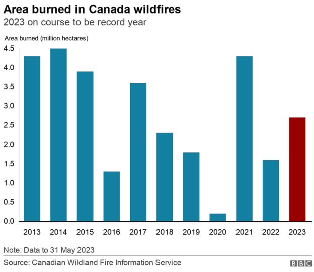 Is climate change fuelling Canada's wildfires? - BBC News