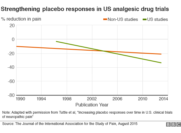Why are placebos getting more effective? - BBC News