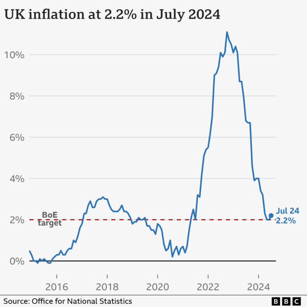 UK inflation rate ticks up to 2.2% in first rise this year - BBC News