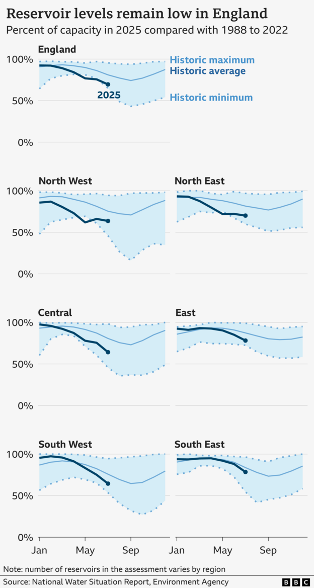 UK dry weather 2025: Will there be a drought where I live? - BBC News