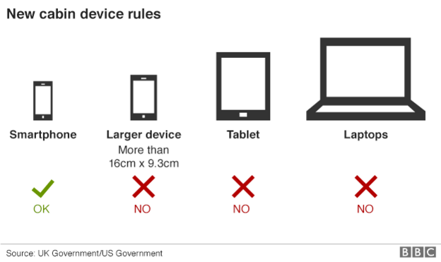UK flight ban on electronic devices announced - BBC News
