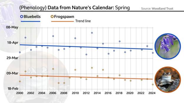 Spring is "fastest-warming" season in the UK - BBC Weather