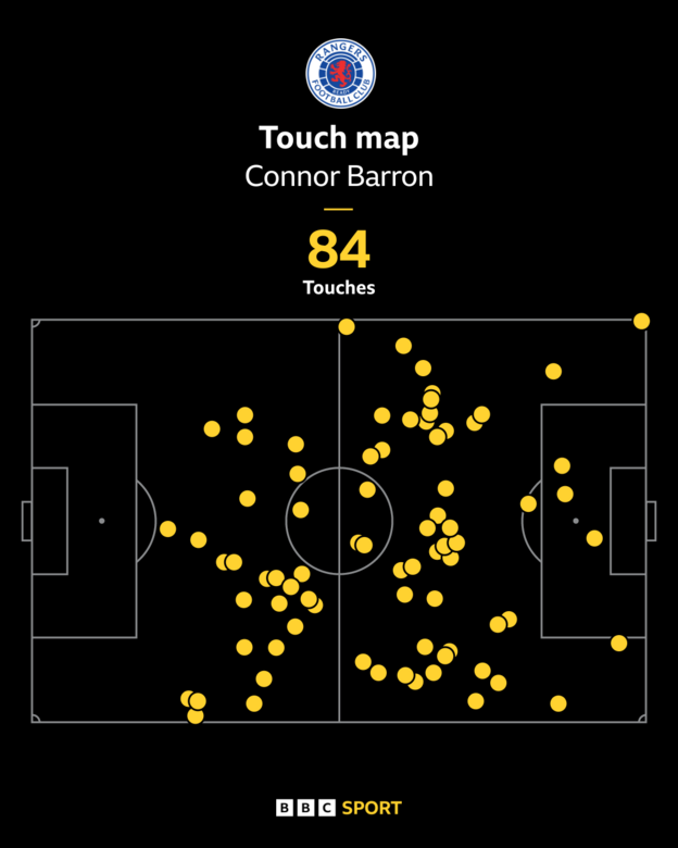 How big a miss is Connor Barron for Rangers? - BBC Sport