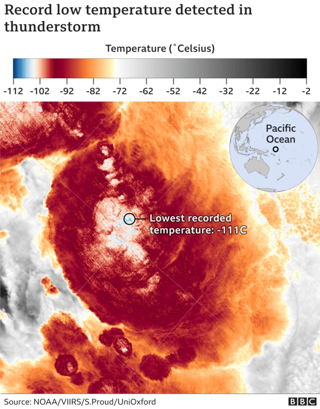 Super-cold thunderstorm sets temperature record - BBC News