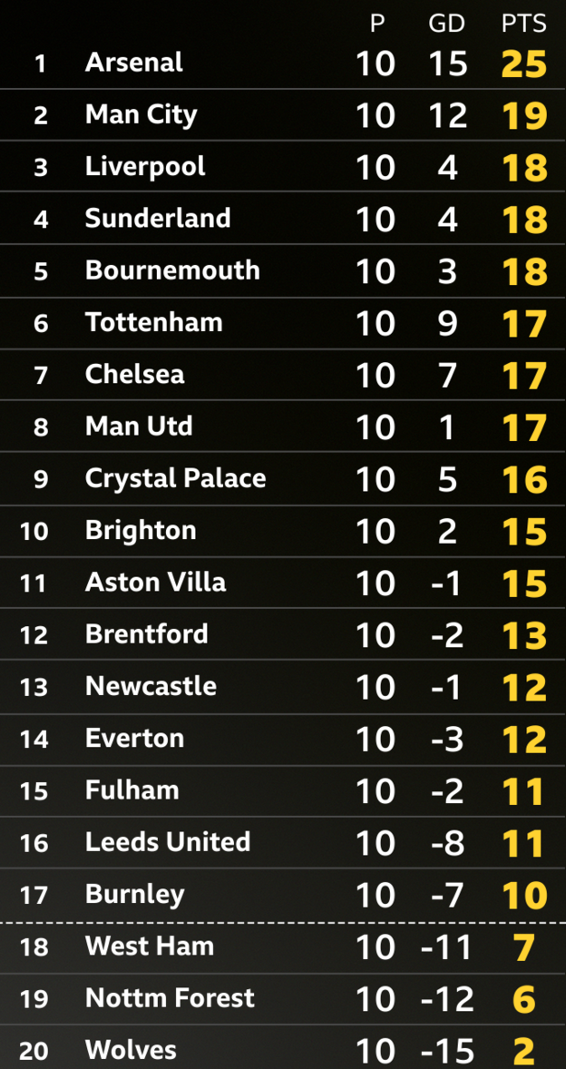 Premier League: What can Arsenal, Man City, Liverpool and co read into ...