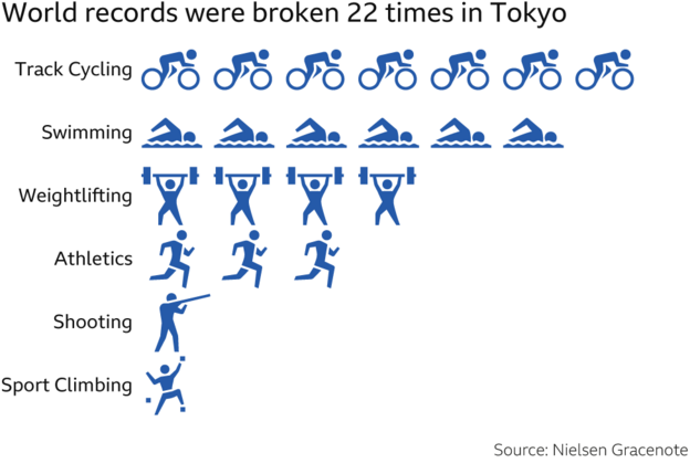 Tokyo Olympics: All the best stats from the 2020 Games - BBC Sport