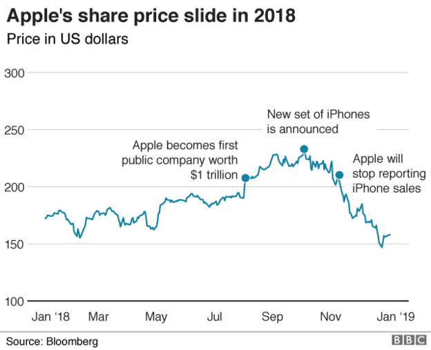 Apple blames China for sales forecast cut - BBC News