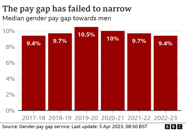 Eight out of ten firms pay men more than women - BBC News