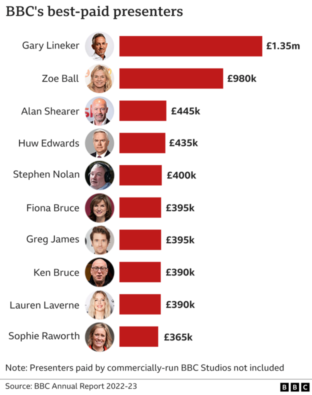 Gary Lineker tops star salaries list in BBC annual report - BBC News