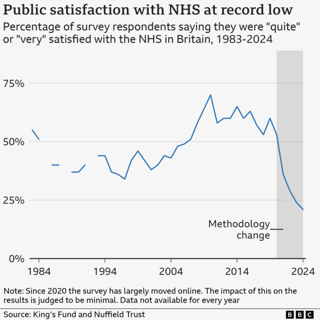 NHS public satisfaction hits record low - BBC News