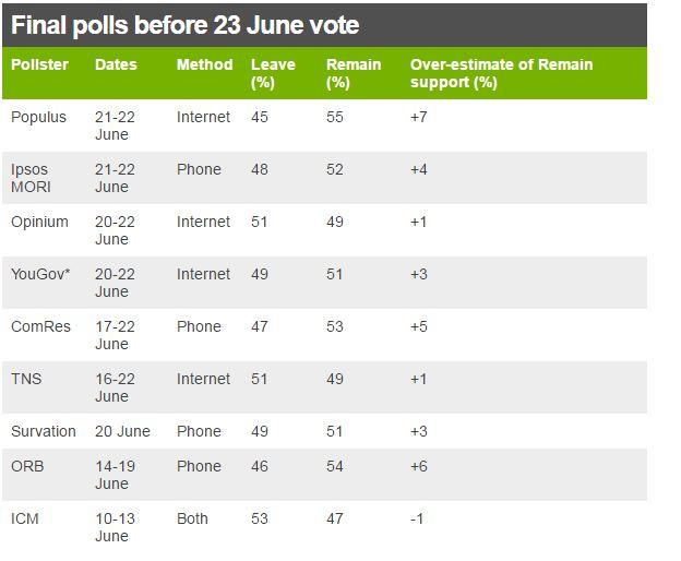 EU Referendum: Did the polls all get it wrong again? - BBC News