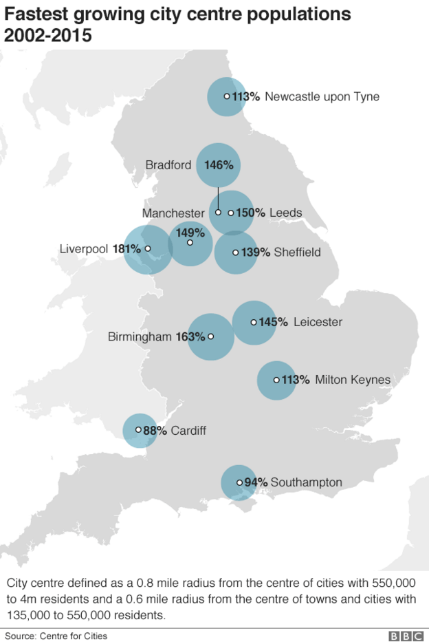 The UK's rapid return to city centre living - BBC News