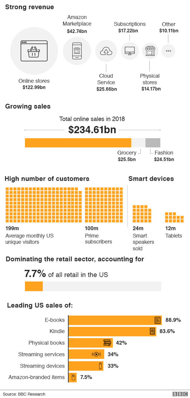Amazon at 25: The story of a giant - BBC News