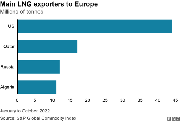What is LNG and why has it become so important? - BBC News