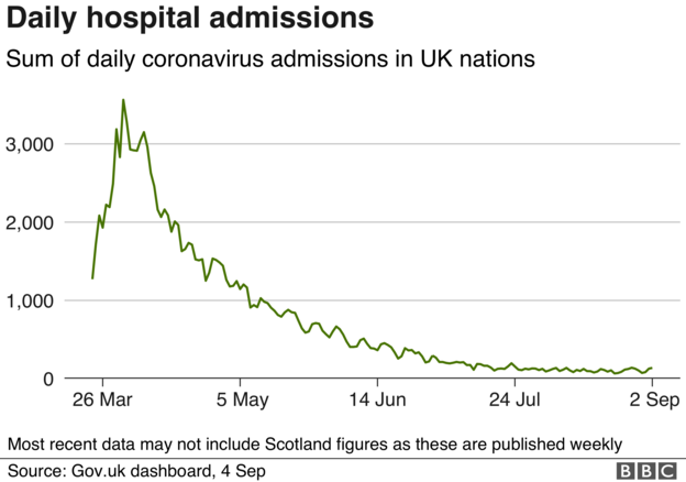 Coronavirus: Behind the rise in cases in five charts - BBC News