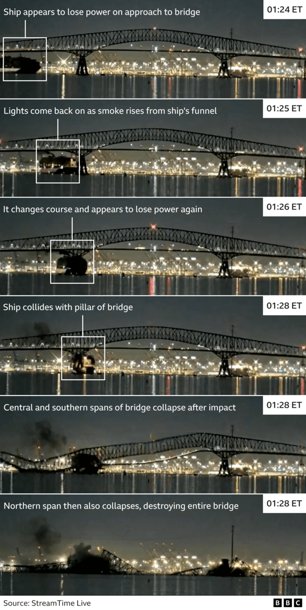 Baltimore Francis Scott Key Bridge collapse: What we know about ship ...