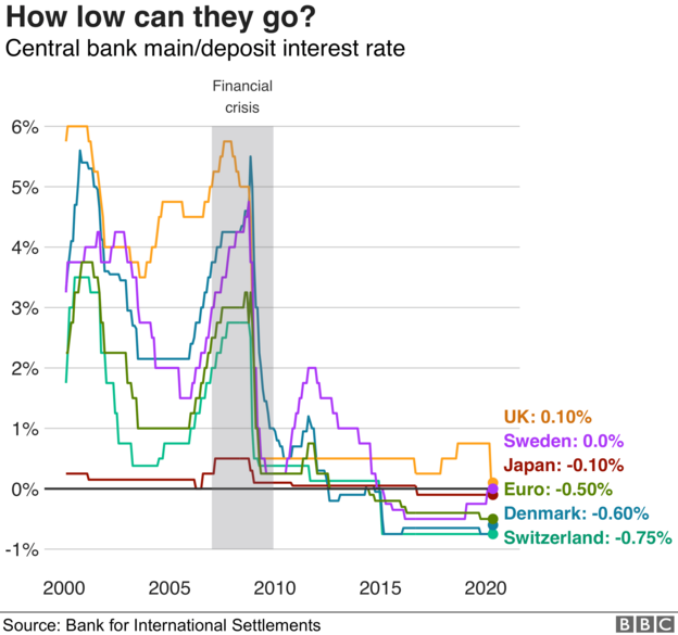 What are negative interest rates? - BBC News