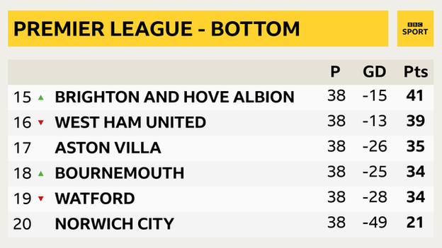 What happened on the final day of the 2019 20 Premier League season BBC Sport