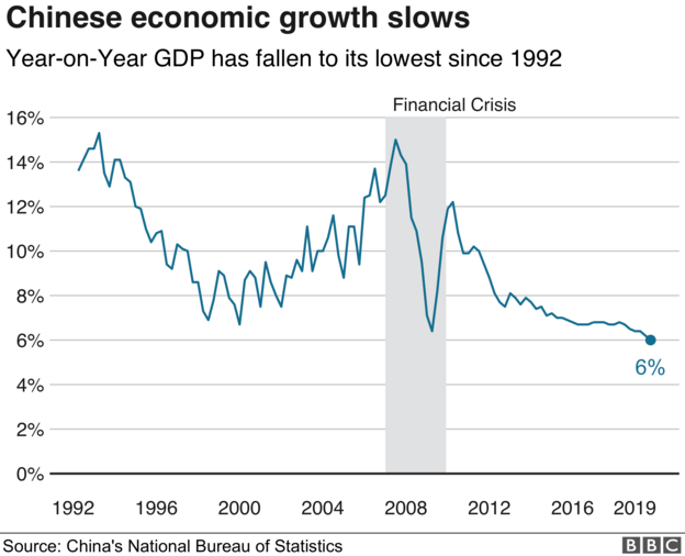 China economy: Third quarter growth misses expectations - BBC News