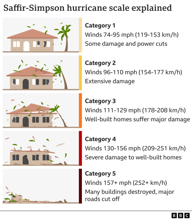 Hurricanes: A guide to the world's deadliest storms - BBC News