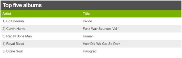 Ed Sheeran penalised by new chart rules - BBC News