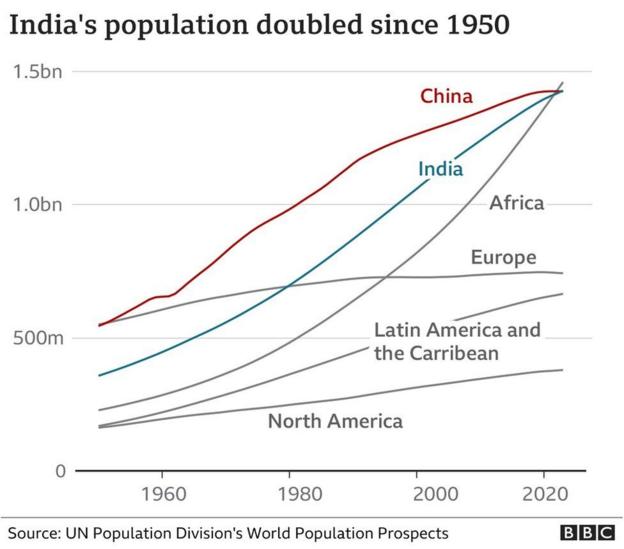 Most populous nation: Should India rejoice or panic? - BBC News