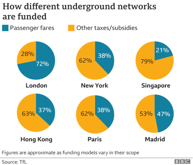 Why Transport for London's finances are far from healthy - BBC News