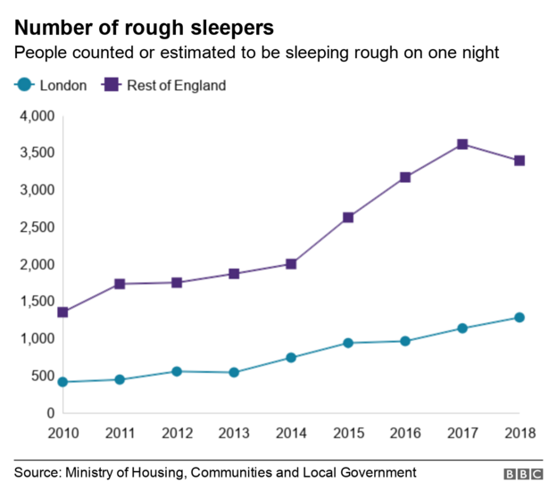 Rough sleeping: What is being done about homelessness? - BBC News