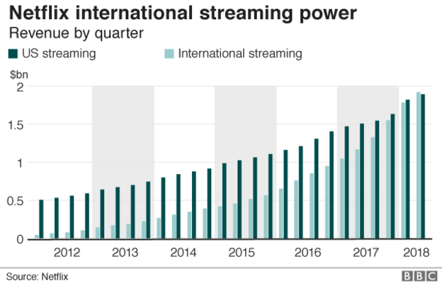 How Netflix went from pioneer to powerhouse - BBC News