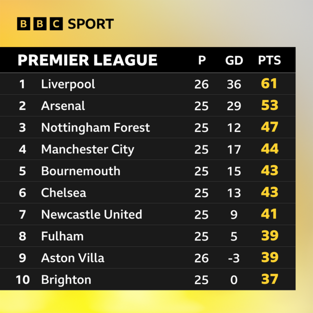 Premier League title race: Liverpool eight points clear of Arsenal ...