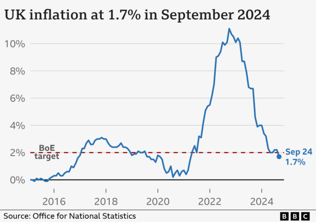 UK inflation: Surprise fall in paves way for interest rate cuts - BBC News