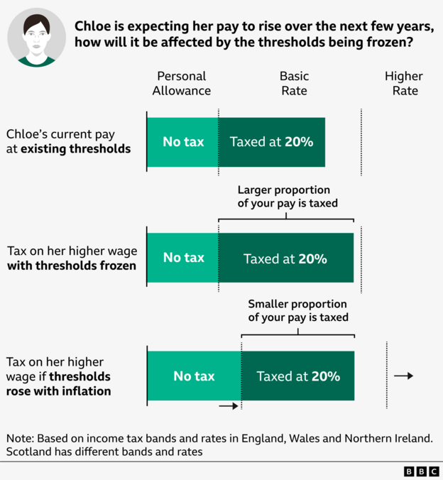 What are income tax rates and National Insurance thresholds? - BBC News