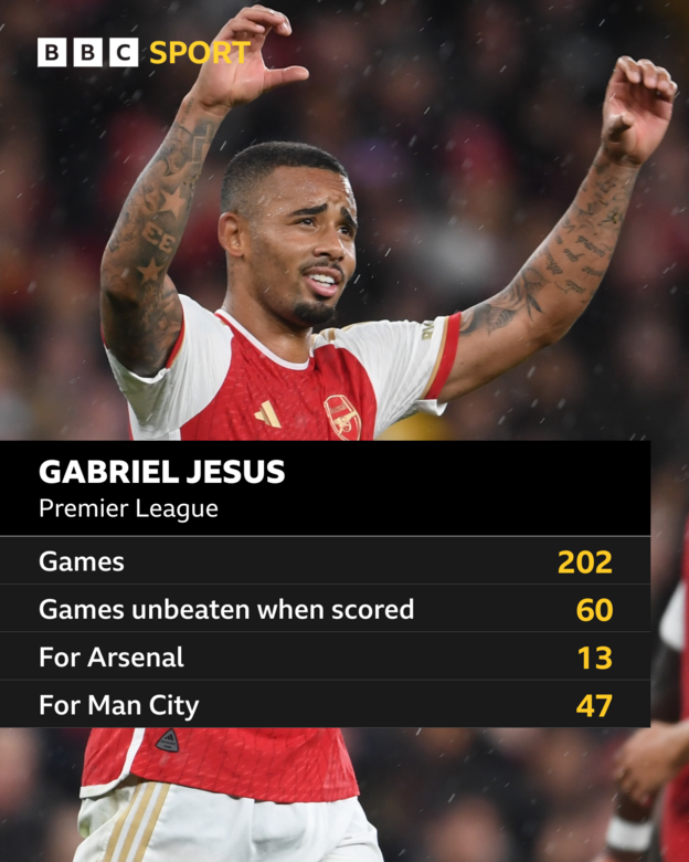 Arsenal: Gabriel Jesus' impressive scoring record - BBC Sport