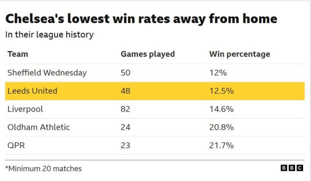 Leeds United vs Chelsea: Key stats and talking points - BBC Sport