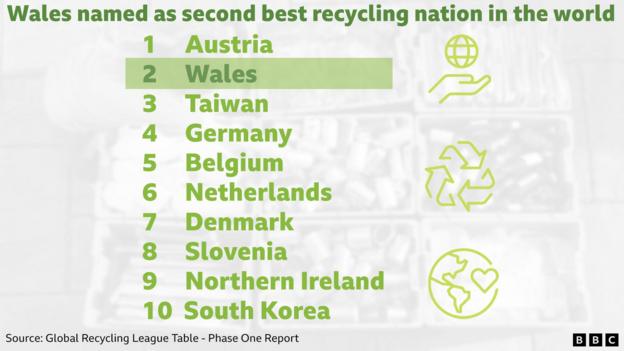Environment: Wales second in the world for recycling rates - BBC News