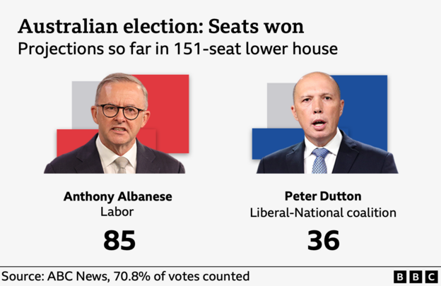 Australia federal election 2025 results - in charts - BBC News