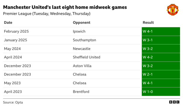 Man Utd vs West Ham: Key stats and talking points - BBC Sport